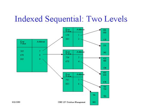 indexed sequential two levels
