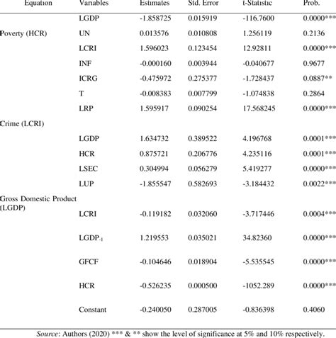 three stage least square estimation results download scientific diagram