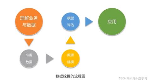 python数据分析 数据挖掘（准备数据——数据建模——模型评估——模型应用） 评估关联分析模型需要考虑泛化能力和准确性吗 csdn博客