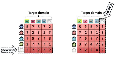 2 illustration of cold start problem in recommender systems new user download scientific