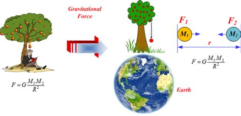 gravitational search algorithm gsa in view of newton s law of gravitation transpire online