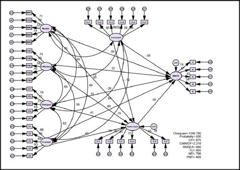 how to conduct structural equation modeling sem with amos datapott analytics