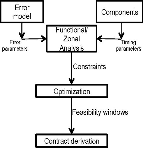 figure 1 from towards a contract based fault tolerant scheduling framework for distributed real