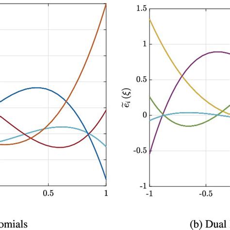 the nodal lagrange polynomial basis functions and the associated dual download scientific