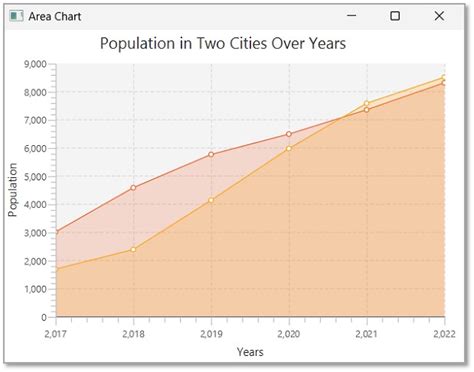 Javafx Area Chart