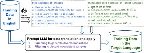 figure 1 from bootstrapping multilingual semantic parsers using large language models semantic