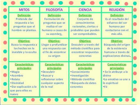 Mito Filosof A Ciencia Y Religi N Cuadros Comparativos Cuadro