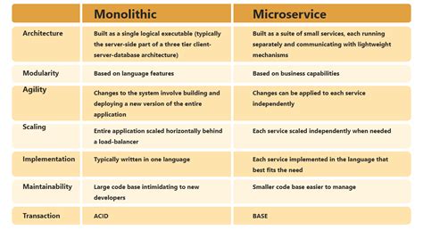 why microservice architecture golang