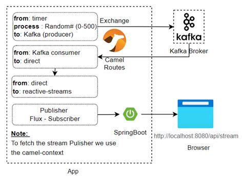 reactive app built with springboot and apache camel to stream data using apache kafka quick博客