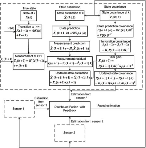 flowchart of kalman filter and its distributed fusion with feedback download scientific diagram