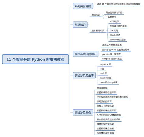 11 个案例开启 python 爬虫初体验 python 蓝桥云课