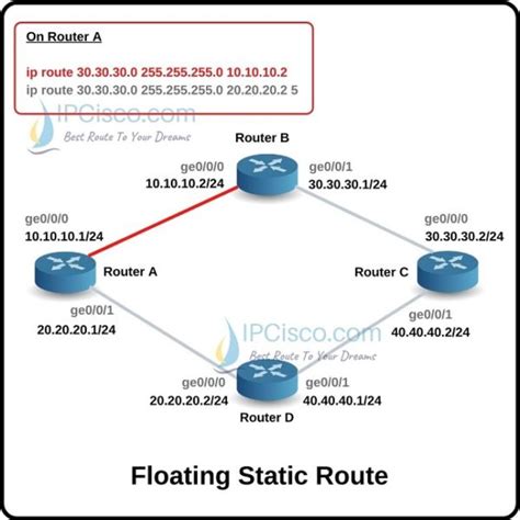 Floating Static Route