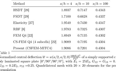 table 1 from analysis of composite plates through cell based smoothed finite element and 4 noded