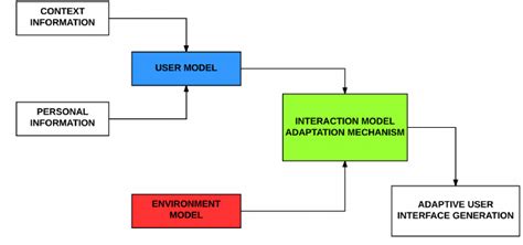 method to manage adaptive user interface download scientific diagram