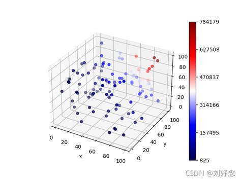 [pyplot] 绘制三维散点图使用颜色表示数值大小 散点图中 怎么用点的大小表示数据的大小 csdn博客