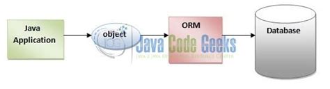 hibernate lifecycle states tutorial examples java code geeks 2022