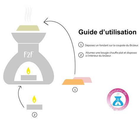 Guide D Utilisation Des Fondants Parfum S Fondants Fragrances