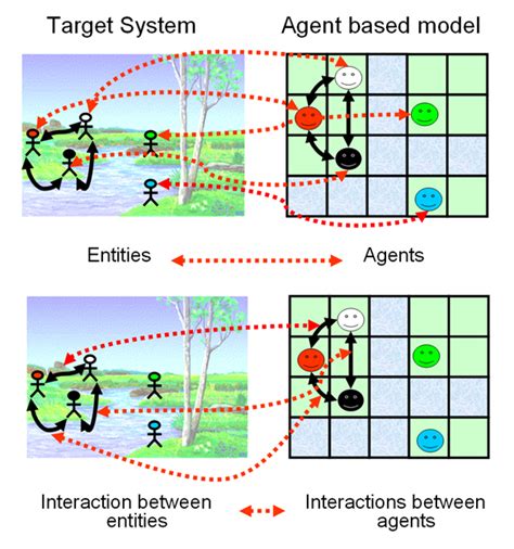 errors and artefacts in agent based modelling
