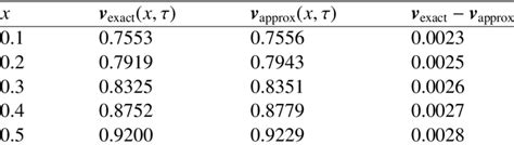 numeric data for absolute errors between exact and obtained solution of download scientific
