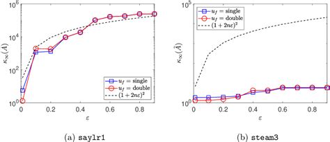 table 1 1 from mixed precision iterative refinement with sparse approximate inverse