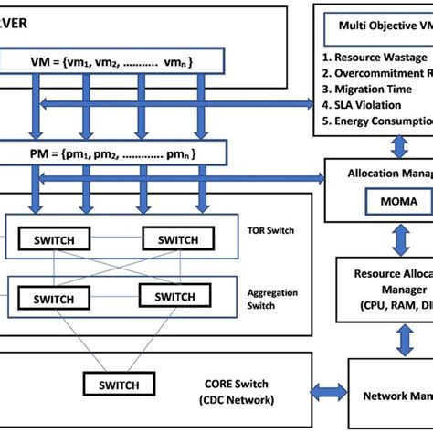 multi objective vm framework diagram download scientific diagram