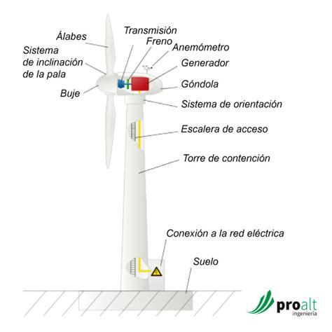 Trabajar en molinos eólicos Proalt Ingeniería