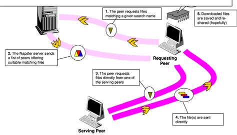 napster an example of a centralized peer to peer system download scientific diagram
