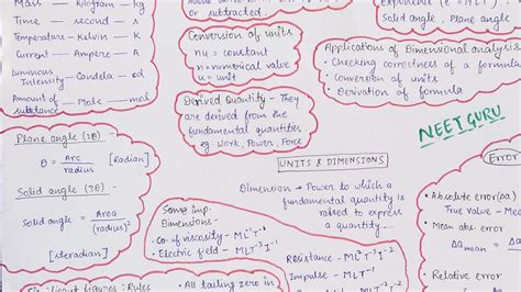 Mind Map Units And Dimensions Physics Class Chapter Neet Physics