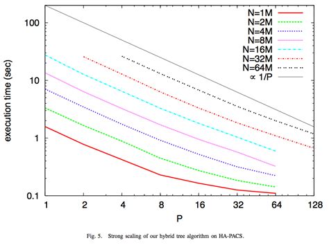comparison of parallel tree codes on ha pacs めも