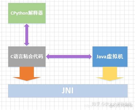 java和python混合开发 java python 混合编程 mob64ca14122c74的技术博客 51cto博客