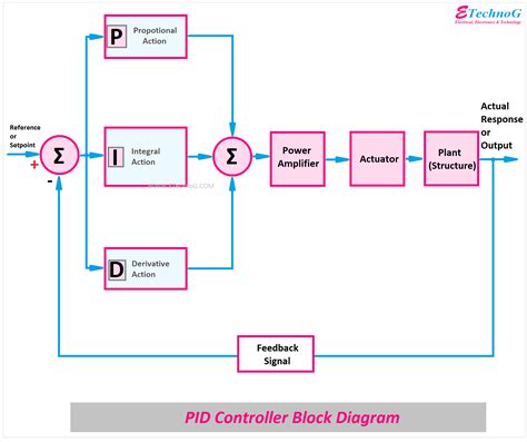 PID Controller Block Diagram Working Principle Example Use ETechnoG