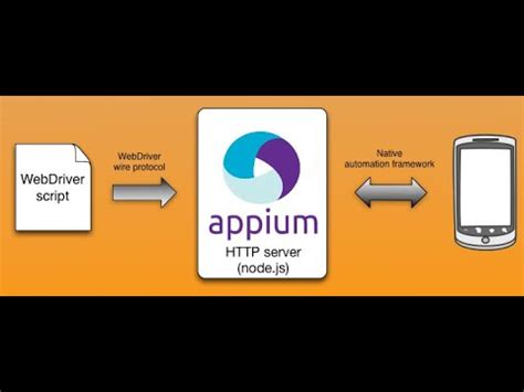 Appium Beginner Tutorial 1 What Is Appium How Appium Works How To