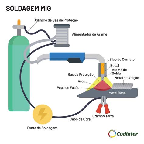 Soldagem MIG Um Guia Completo Codinter Brasil