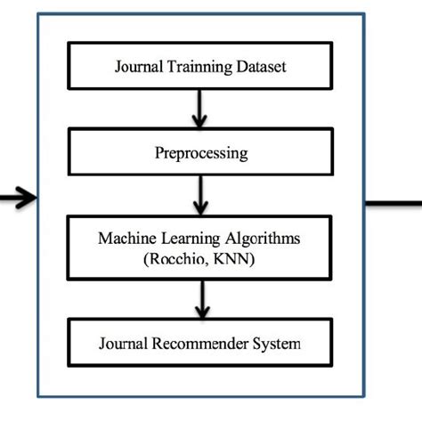 recommendation phase 5 implementation of recommender system download scientific diagram
