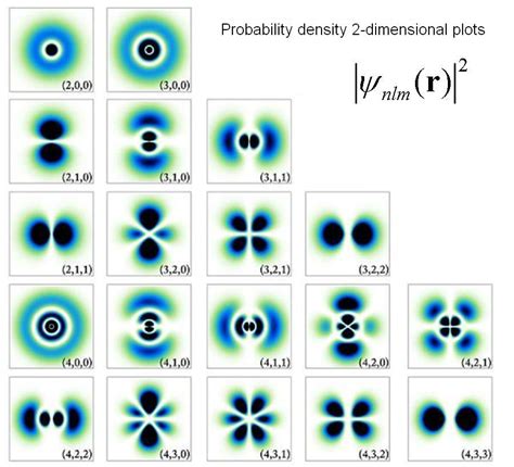Probability Distribution Hydrogen Atom Research Topics