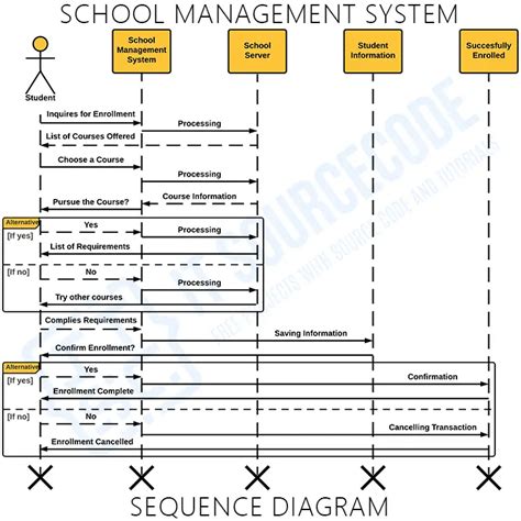 Course Management System Sequence Diagram Race Course Manage