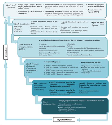 implementation intervention mapping process download scientific diagram