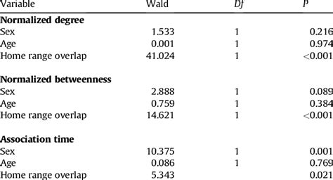 generalized linear models testing the effect of sex age and home range download table