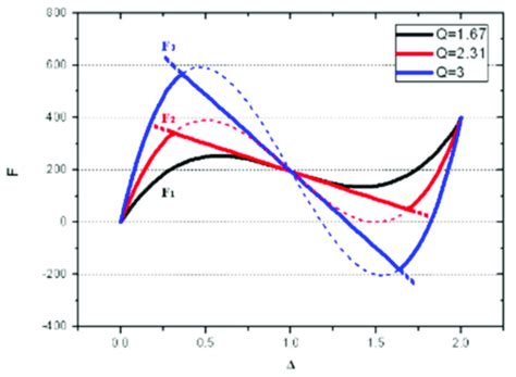 normalized restoring force as a function of the normalized displacement download scientific