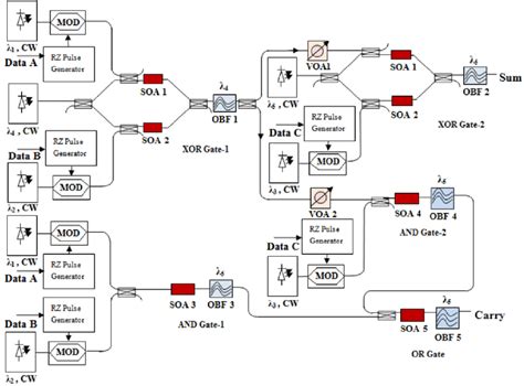 the proposed all optical binary full adder download scientific diagram