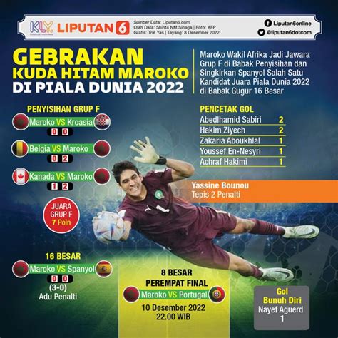 Infografis Gebrakan Kuda Hitam Maroko Potensi Duel Messi Vs Ronaldo Di