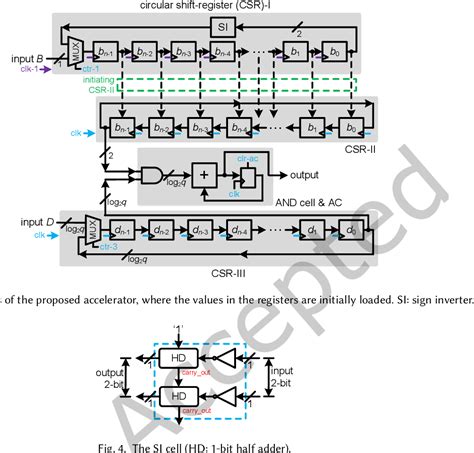 figure 3 from fpga implementation of compact hardware accelerators for ring binary lwe based