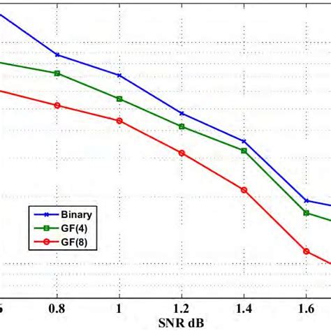 comparison of bit error rate for binary gf 4 and gf 8 ldpc codes download scientific diagram