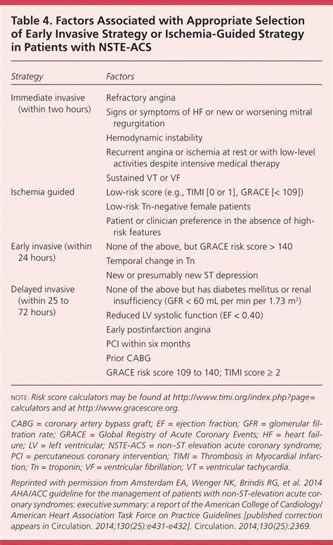 Acute Coronary Syndrome Current Treatment AAFP
