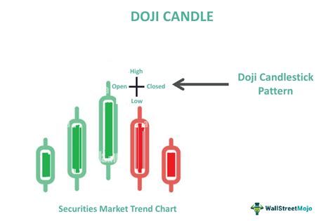 Complete Guide About Doji Candlestick Pattern