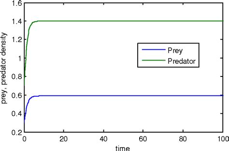 [pdf] mathematical modeling of a predator prey model with modified leslie gower and holling type