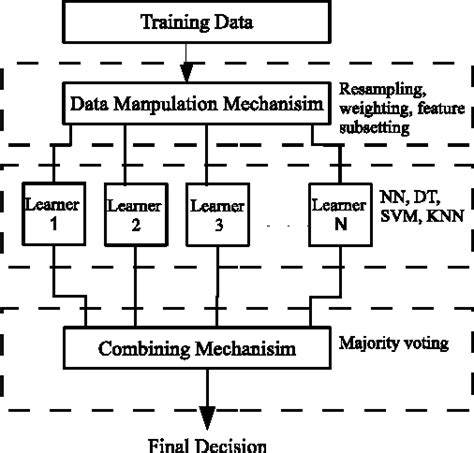 figure 1 from particle swarm optimization based multi prototype ensembles semantic scholar