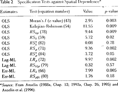 table 2 from spatial dependence in linear regression models with an introduction to spatial