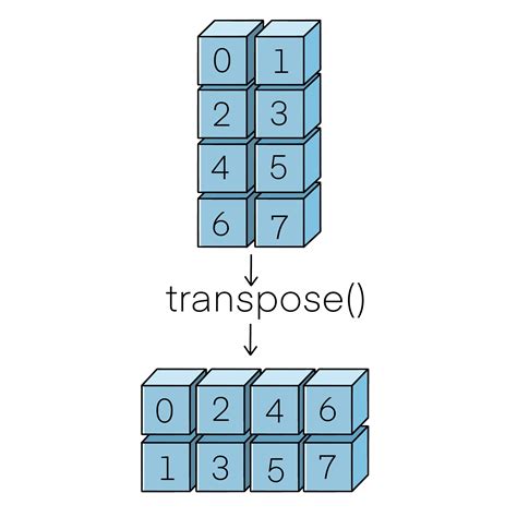 T In NumPy Meaning Tech With Tech