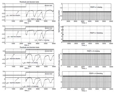 fault free and faulty residuals with the decision test left and the download scientific